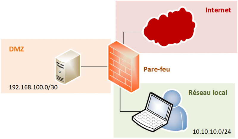 DMZ informatique : définition et architecture réseau