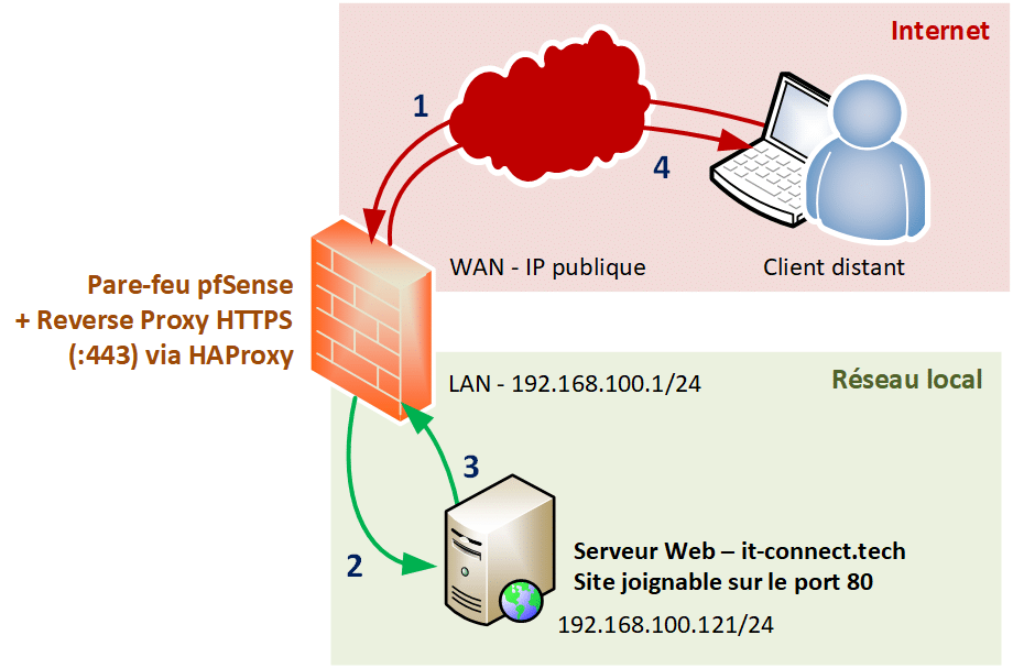 PfSense : reverse proxy HTTPS avec HAProxy et ACME (Let’s Encrypt) | IT-Connect