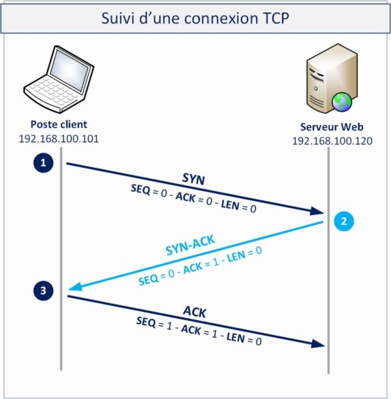 Le suivi d’une connexion TCP avec Wireshark | IT-Connect