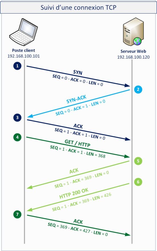 Le suivi d’une connexion TCP avec Wireshark | IT-Connect