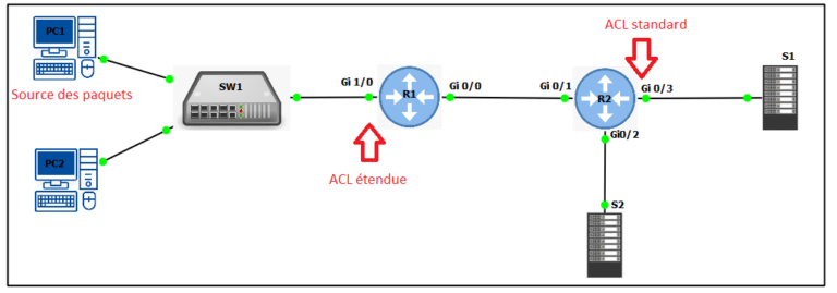 Les listes de contrôle d’accès (ACL) avec Cisco | IT-Connect