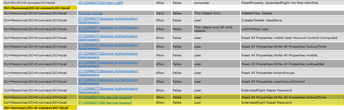 La délégation de contrôle Active Directory | IT-Connect