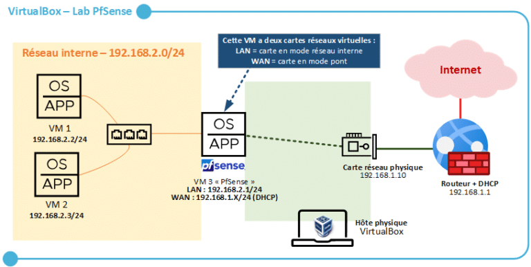 Installer Pfsense dans VirtualBox pour créer un lab virtuel