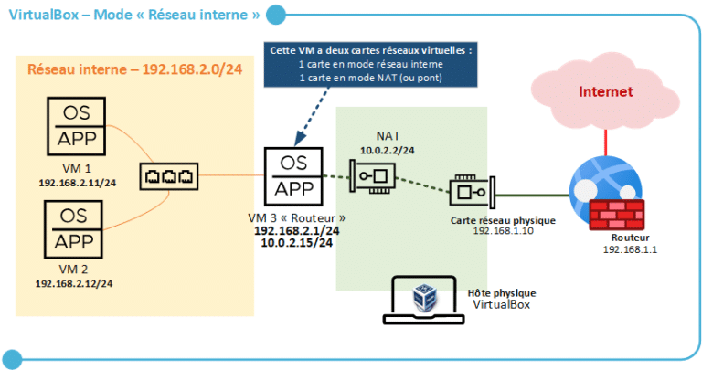 Types de réseaux VirtualBox : NAT, pont, host-only, etc.