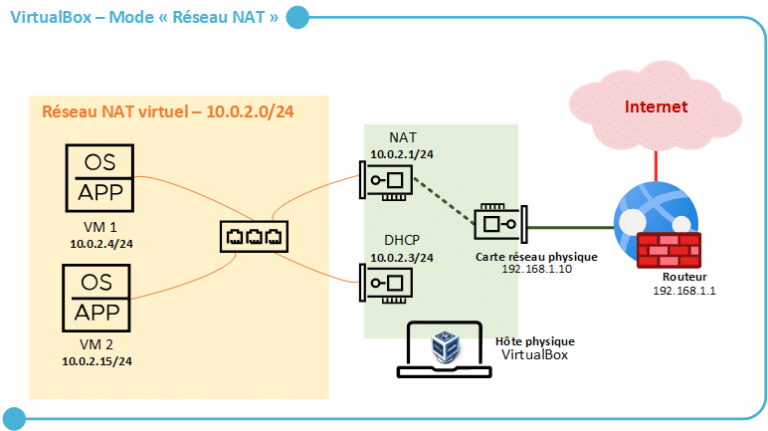 Types de réseaux VirtualBox : NAT, pont, host-only, etc.