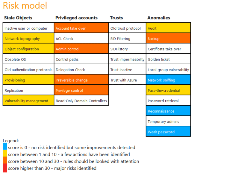 PingCastle, un outil gratuit pour auditer l'Active Directory