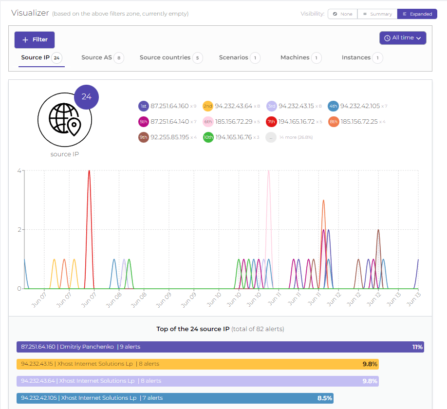 Sécurité : surveillez vos serveurs avec la Console CrowdSec