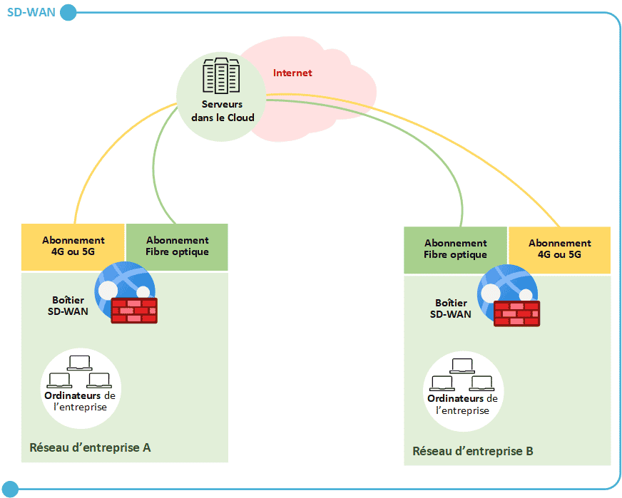 Réseau informatique : le SD-WAN pour les débutants