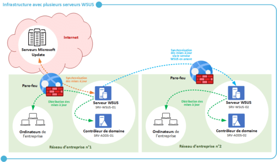 Déploiement de WSUS dans un environnement multisite