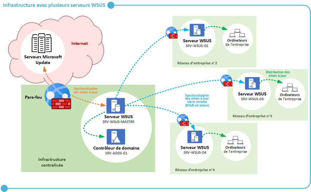 Déploiement de WSUS dans un environnement multisite