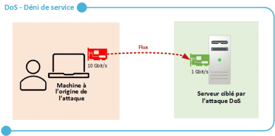Attaque DDoS : qu'est-ce que c'est ? Comment ça fonctionne