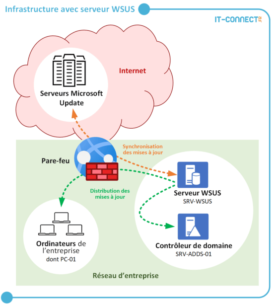 Qu’est-ce qu'un serveur WSUS sous Windows Server