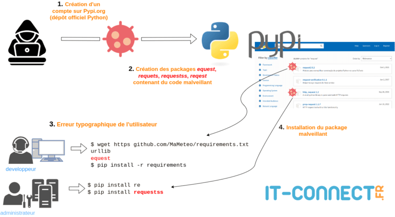 Les attaques typosquatting sur les packages et dépendances