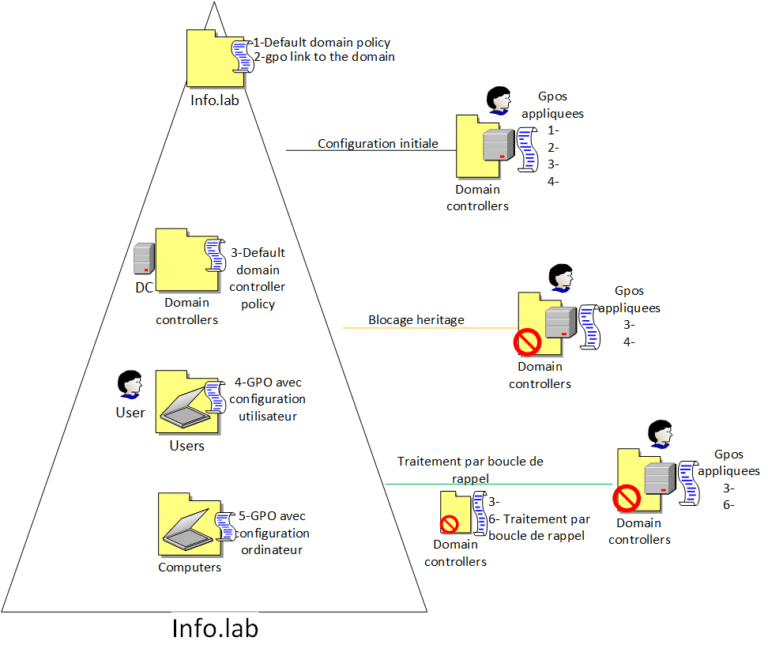 Active Directory Gestion Des Gpo Sur Lou Domain Controllers