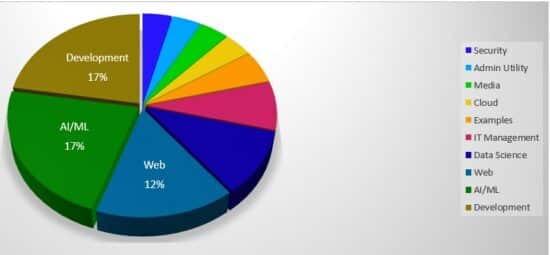 Une faille dans Python vieille de 15 ans affecte 350 000 projets