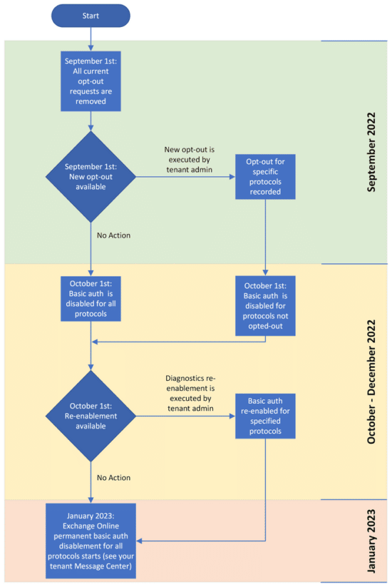 Exchange Online - Auth Basic : deadline au 31 décembre 2022
