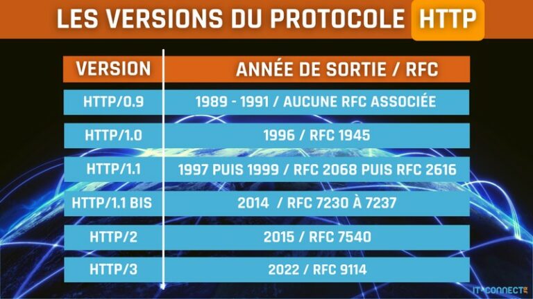 Le protocole HTTP pour les débutants : l'essentiel à savoir