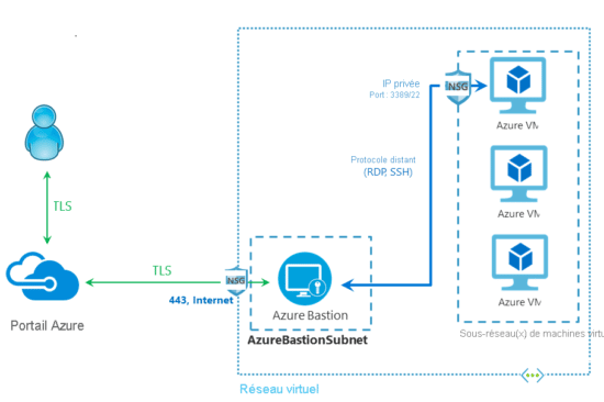 Comment mettre en place Azure Bastion étape par étape