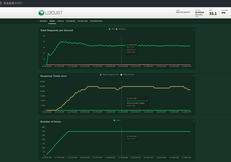 Locust, un outil pour des tests de charge sur un serveur Web