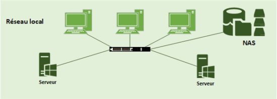 DAS, SAN et NAS pour les débutants - Stockage informatique