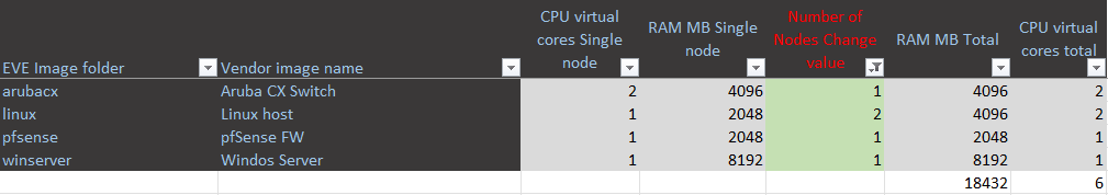 Se créer un lab complet avec EVE-NG - Tutoriel pas à pas