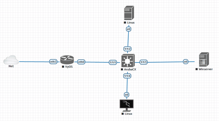 Se créer un lab complet avec EVE-NG - Tutoriel pas à pas