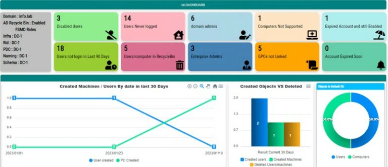Découverte du module PowerShell "Modern Active Directory"