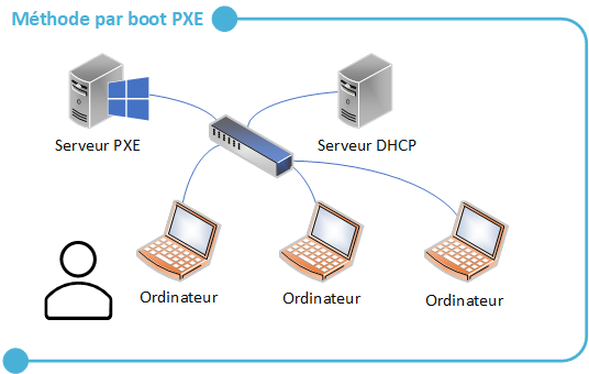 Le boot PXE ou iPXE pour les débutants - Informatique