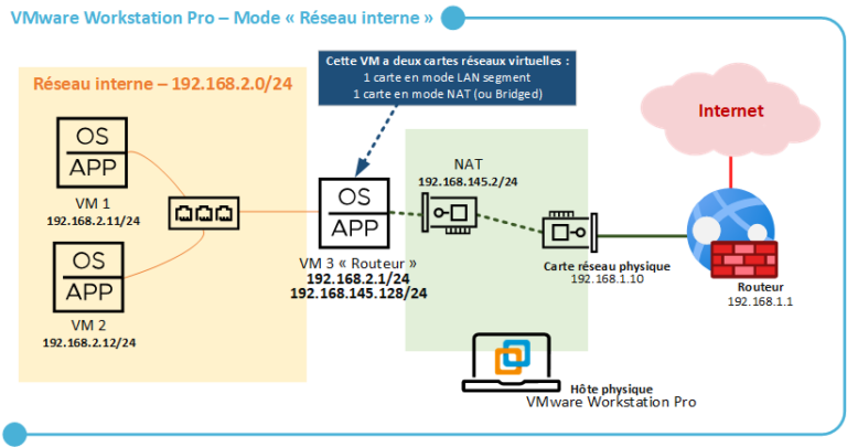 Le réseau avec VMware Workstation Pro : NAT, Bridged, etc.