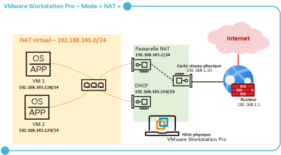 Le réseau avec VMware Workstation Pro : NAT, Bridged, etc.