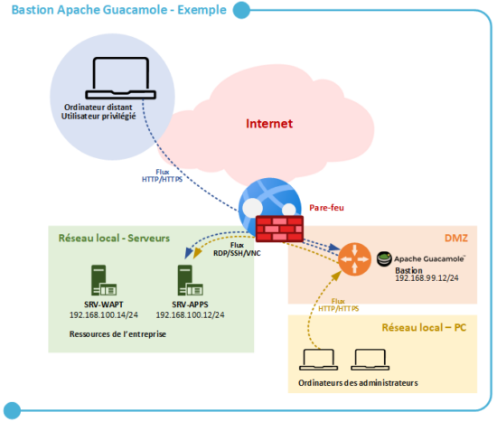 Apache Guacamole, un bastion d'administration RDP, SSH, etc.