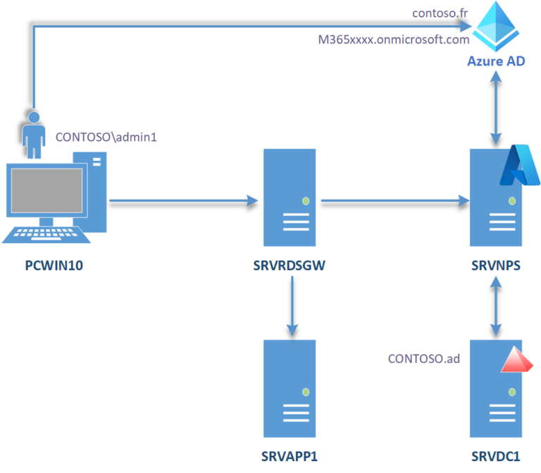 Sécuriser les accès RDP avec Azure MFA (et NPS)