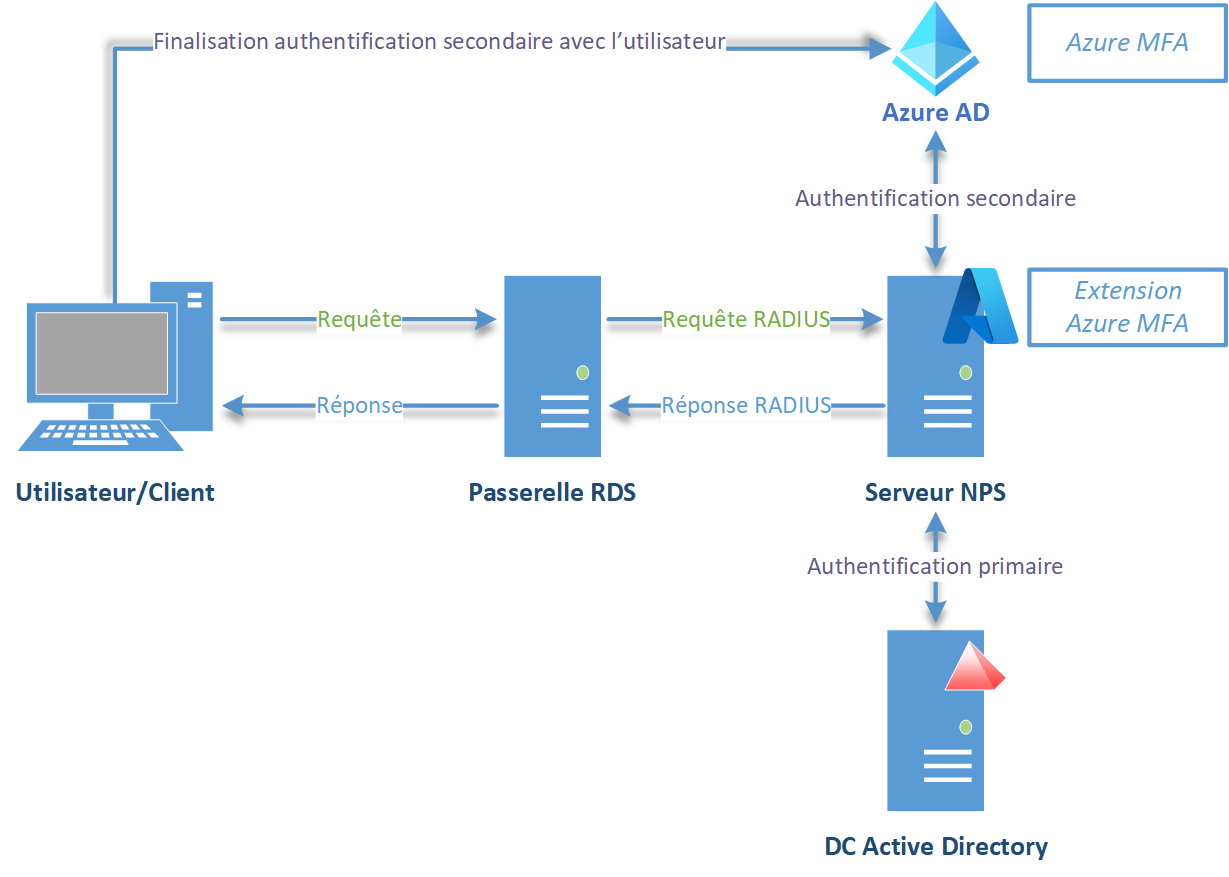 Sécuriser les accès RDP avec Azure MFA (et NPS)