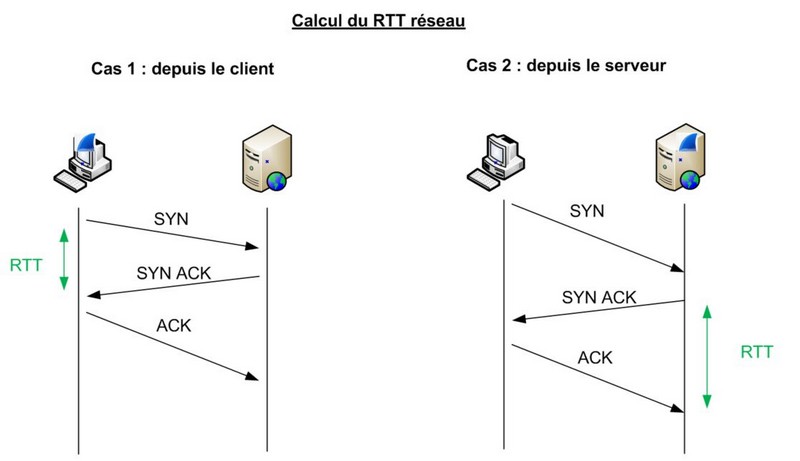 Analyse d'une connexion TCP et de ses options avec Wireshark