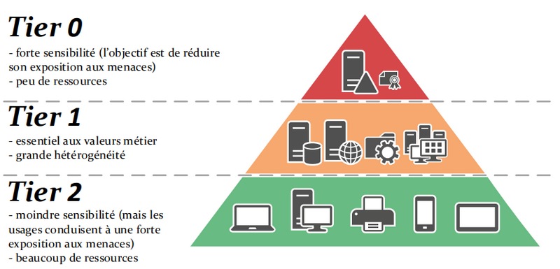 Guide de l'ANSSI sur la sécurisation de l'Active Directory