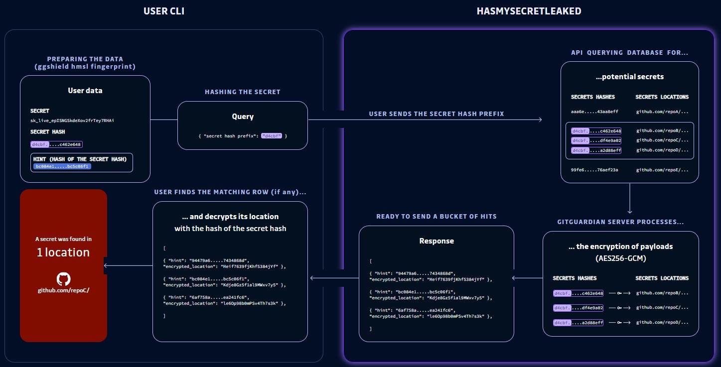 Has My Secret Leaked ? - Vos secrets ont-ils fuité sur GitHub