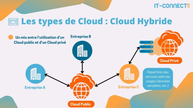 Le Cloud Computing pour les débutants - Informatique