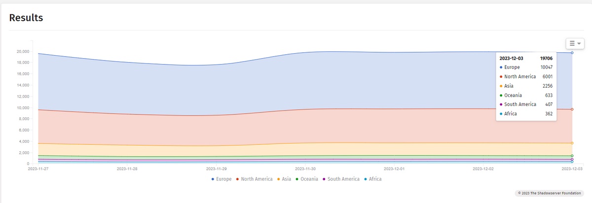 20 000 serveurs Microsoft Exchange exposés à des cyberattaques