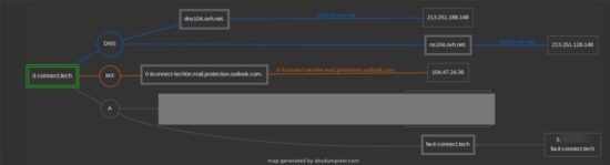 Découverte de DNSdumpster, un outil de reconnaissance DNS