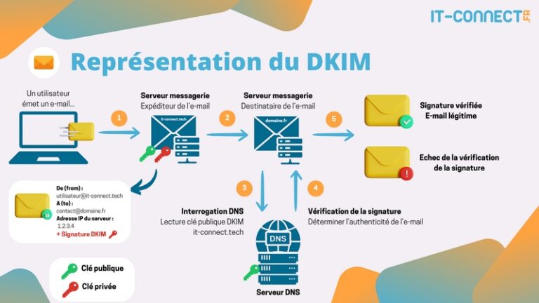 Messagerie : SPF, DKIM et DMARC pour les débutants