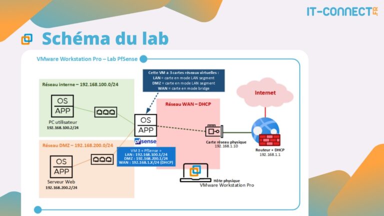 VMware Workstation - Créer un lab avec un pare-feu PfSense