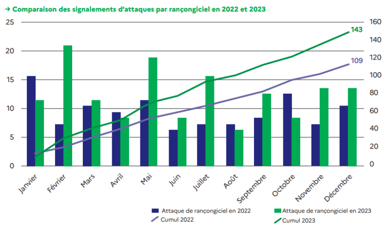 L'ANSSI a publié son panorama de la cybermenace 2023