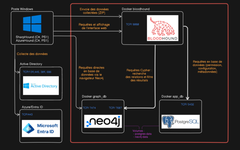 BloodHound : comment fonctionne cet outil de cybersécurité