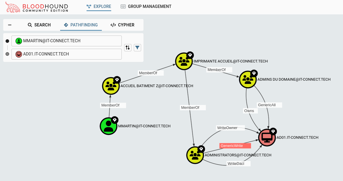 BloodHound - Pathfinding : rechercher les chemins d'attaque