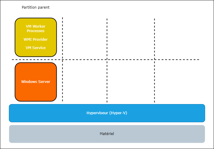 Hyper-V : un hyperviseur de type 1 ou type 2