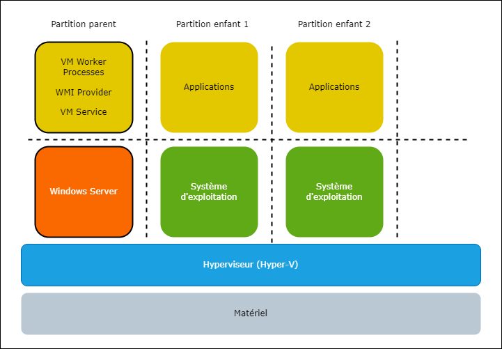 Hyper-V : un hyperviseur de type 1 ou type 2