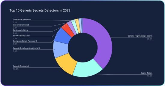Près de 12,8 millions de secrets d'authentification divulgués sur GitHub en 2023