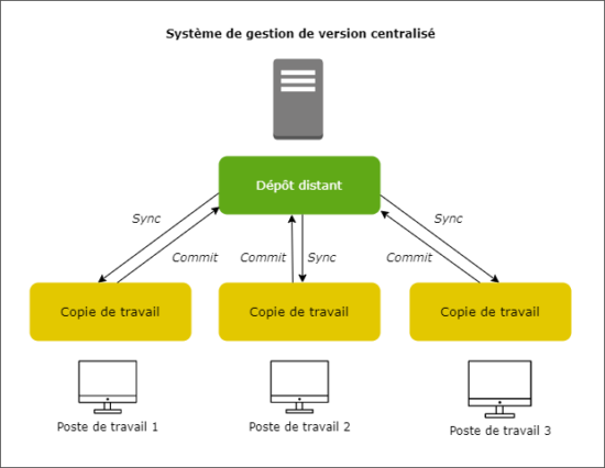 Les systèmes de gestion de version centralisés