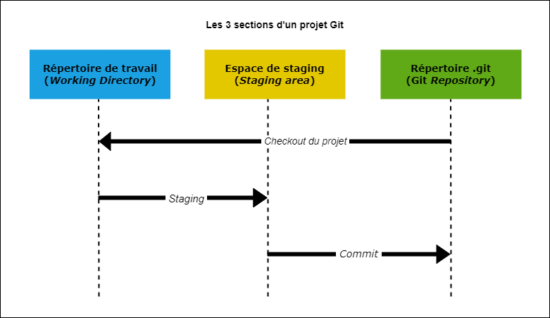 Les trois phases du workflow de Git avec l'état des fichiers