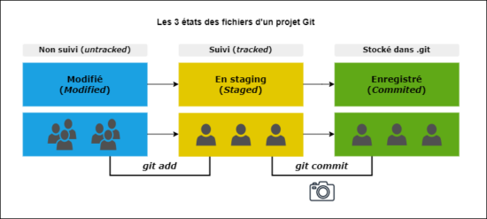 Les trois phases du workflow de Git avec l'état des fichiers